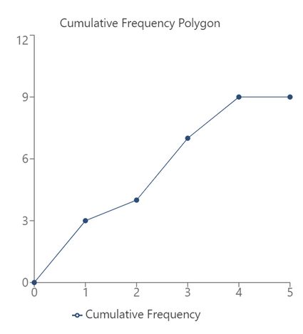 Frequency Polygon Calculator - Ogive Graph